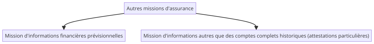 Quelles sont les missions des Experts-Comptables niveau assurance ...