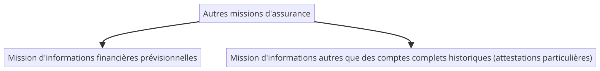 Quelles sont les missions des Experts-Comptables niveau assurance ...