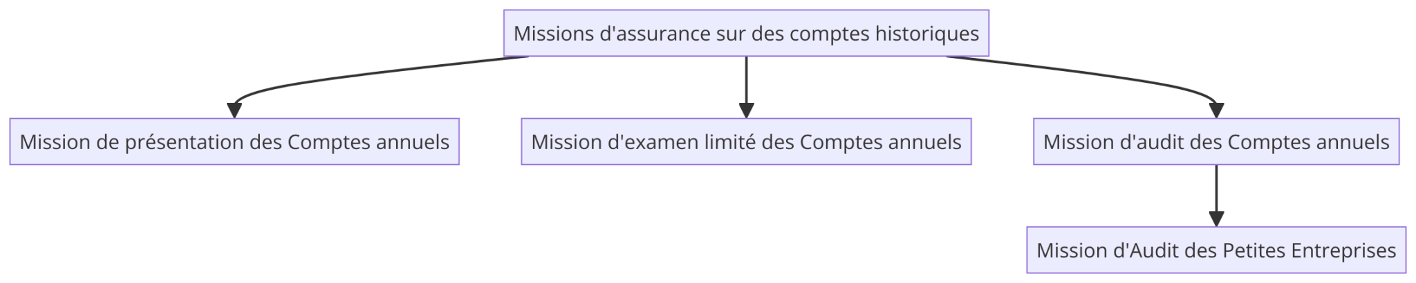 Quelles sont les missions des Experts-Comptables niveau assurance ...