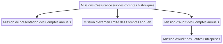 Quelles sont les missions des Experts-Comptables niveau assurance ...